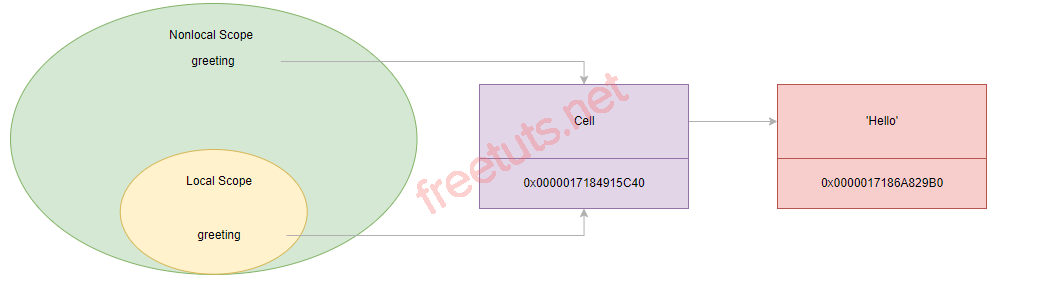 Tổng quan về closures trong Python - Freetuts